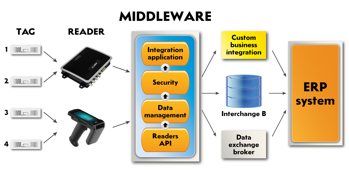 MIDDLEWARE “RFID CONNECT”: UN’APPLICAZIONE SEMPLICE PER GESTIRE I TAG RFID | ACnet IL BLOG ...