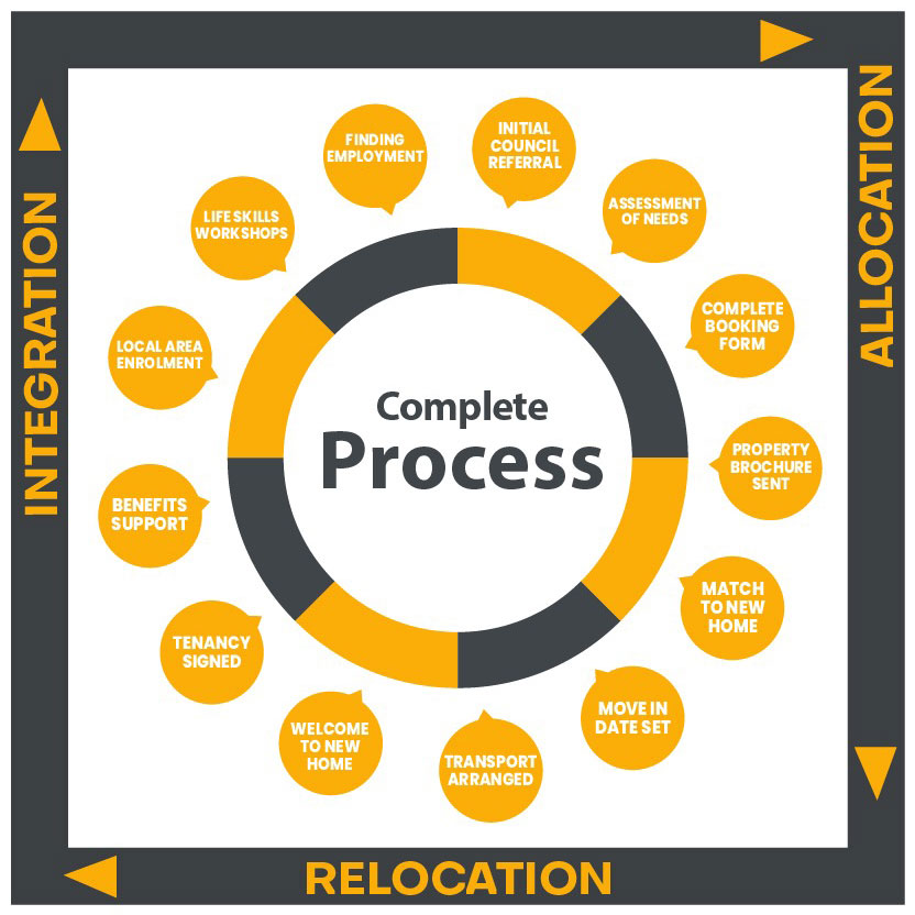 Acorn Housing | Process