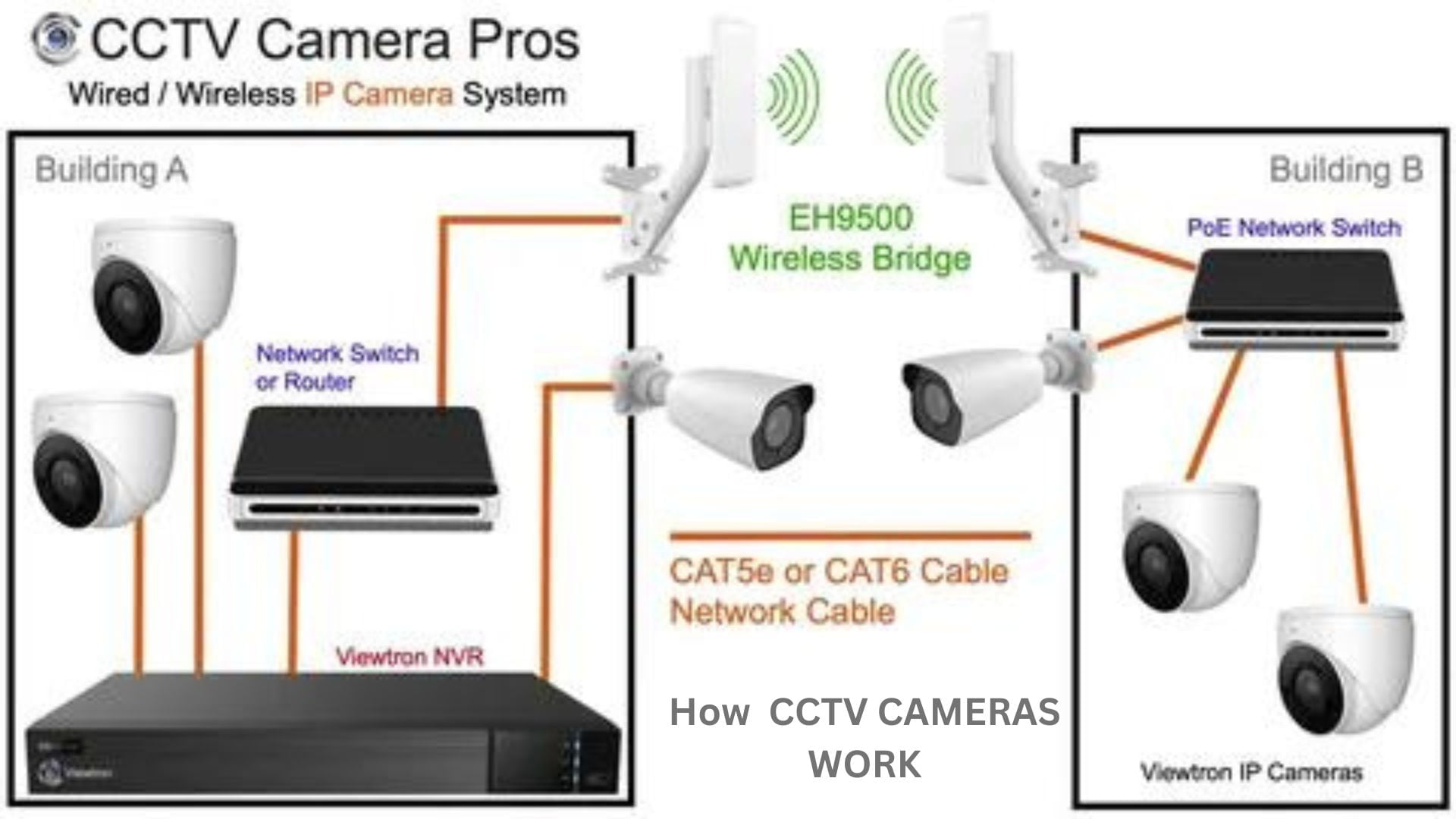 How Do CCTV Camera Works in Dubai UAE 2023