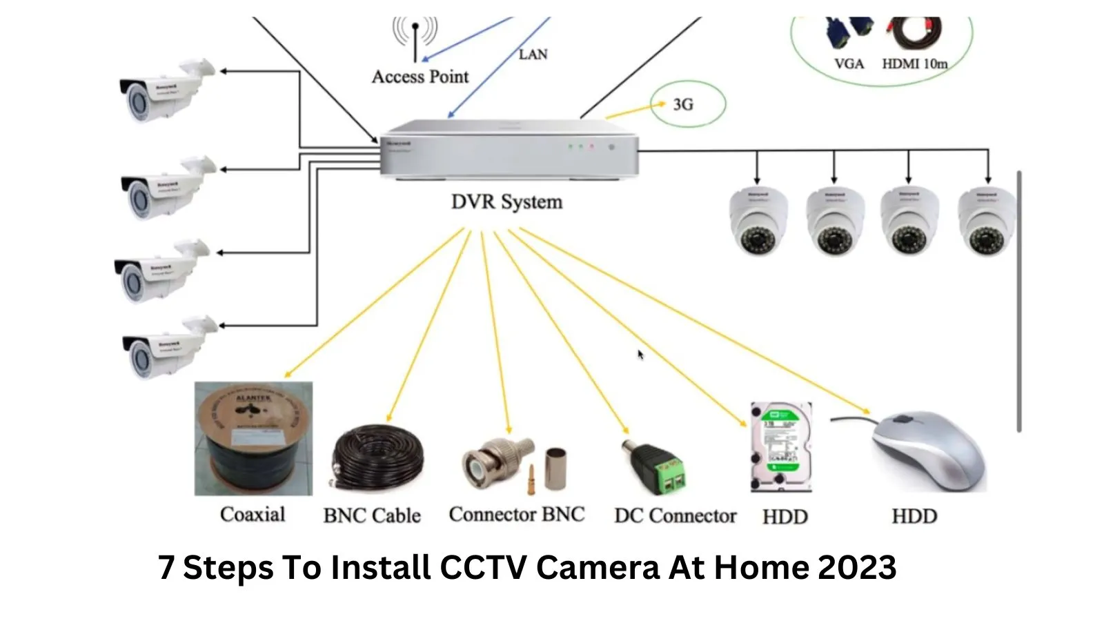 7 Solution Steps To Install CCTV Camera At Home 2024