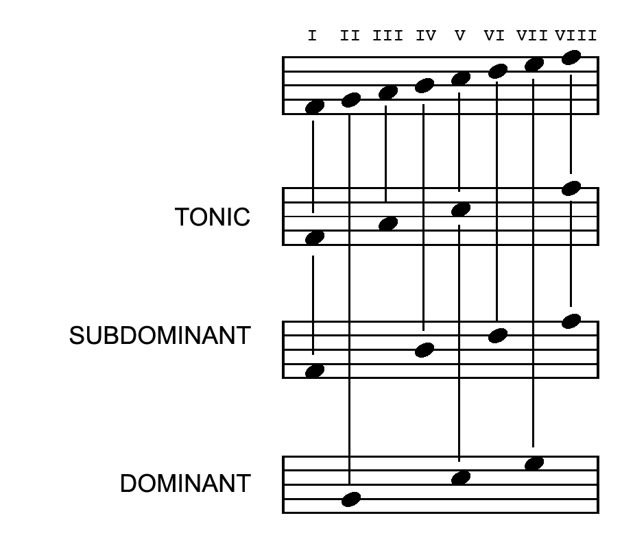 TONAL FUNCTIONS IN THE MAJOR SCALE - Alessandro Cossu