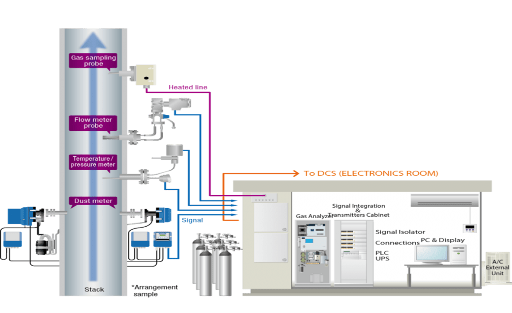 Continuous Emission Monitoring Equipment (CEMS) - Alghalowa Company ...