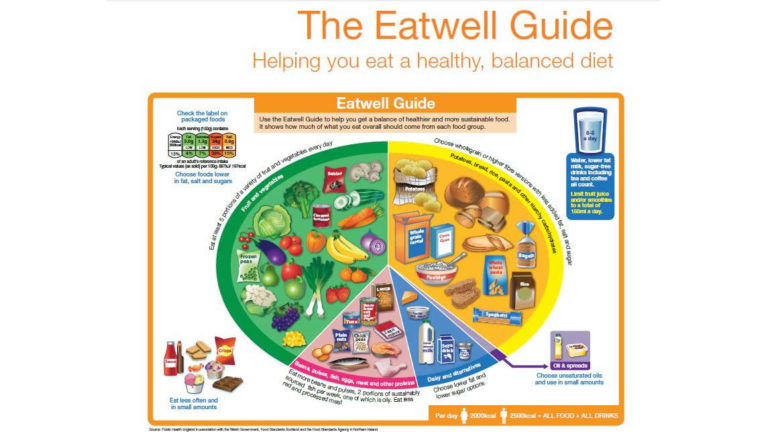 The Eatwell Guide: Helping you eat a healthy balanced diet - All About Food