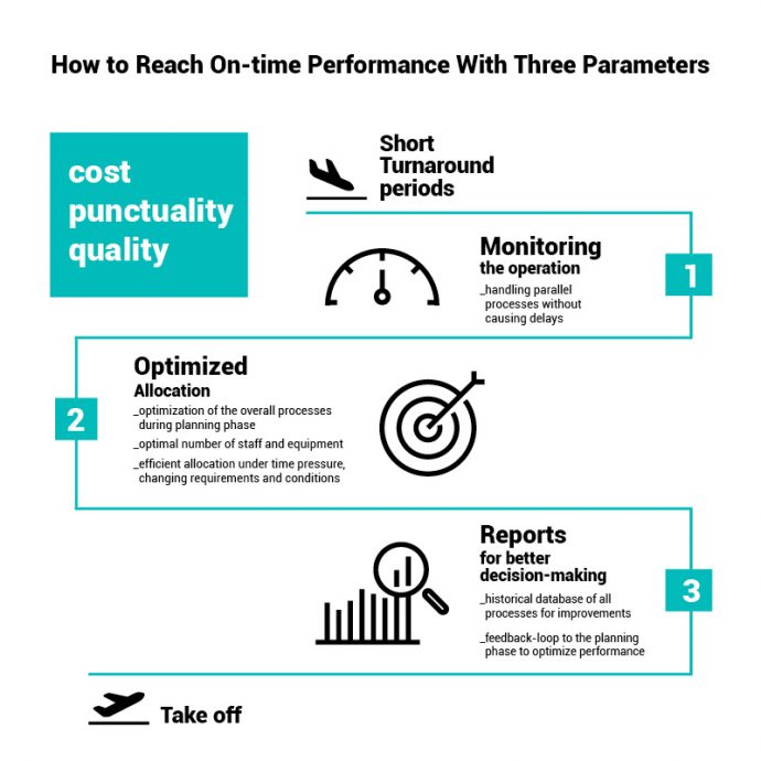 How To Reach On-Time Performance With Three Parameters - All Things On ...