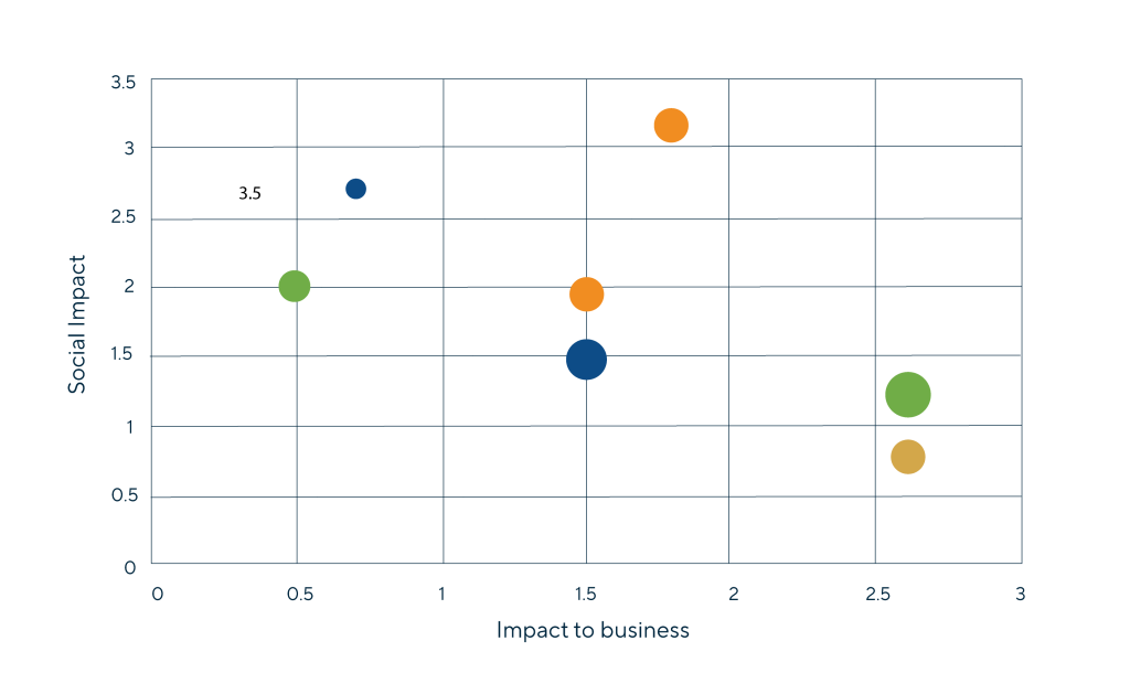 The First step to ESG Reporting: The Materiality Assessment | AMCO ...