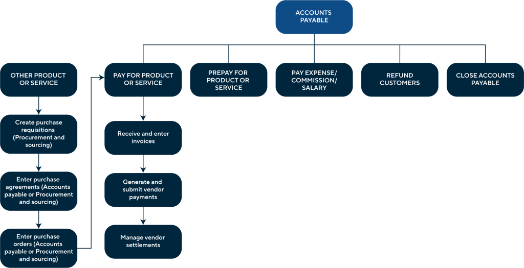 Accounts Payable | Microsoft D365 - Finance | AMCO Solutions