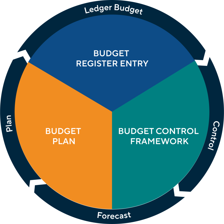 Budgeting | Microsoft D365 Finance | AMCO Solutions