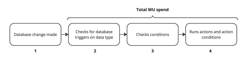 Bubble Workload Unit Wu And Database Trigger Events Amlie Solutions