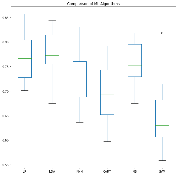 Comparison Of Machine Learning Algorithms Andrew Gurung