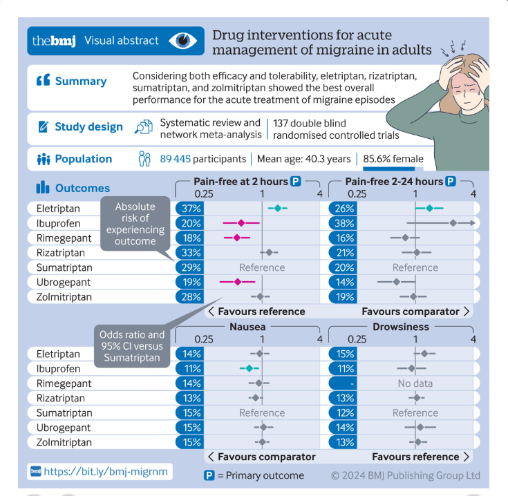 Triptaner er bedre end nye migrænemediciner