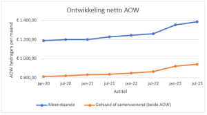 Begroting 2024, de verwachtingen voor AOW'ers
