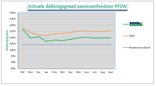 Pensioenverhogingen per 1 januari 2025. ABP, PMT, PME & PFZW