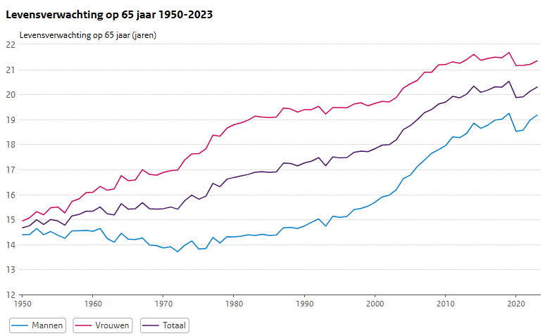 Levensverwachting en invloed op de AOW-uitkering