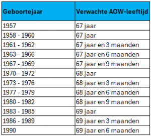 Levensverwachting en invloed op de AOW-uitkering