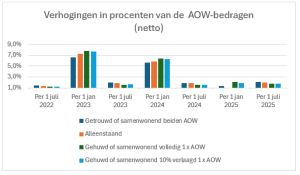 Kan de AOW verder omhoog? Ja, de vraag is hoe