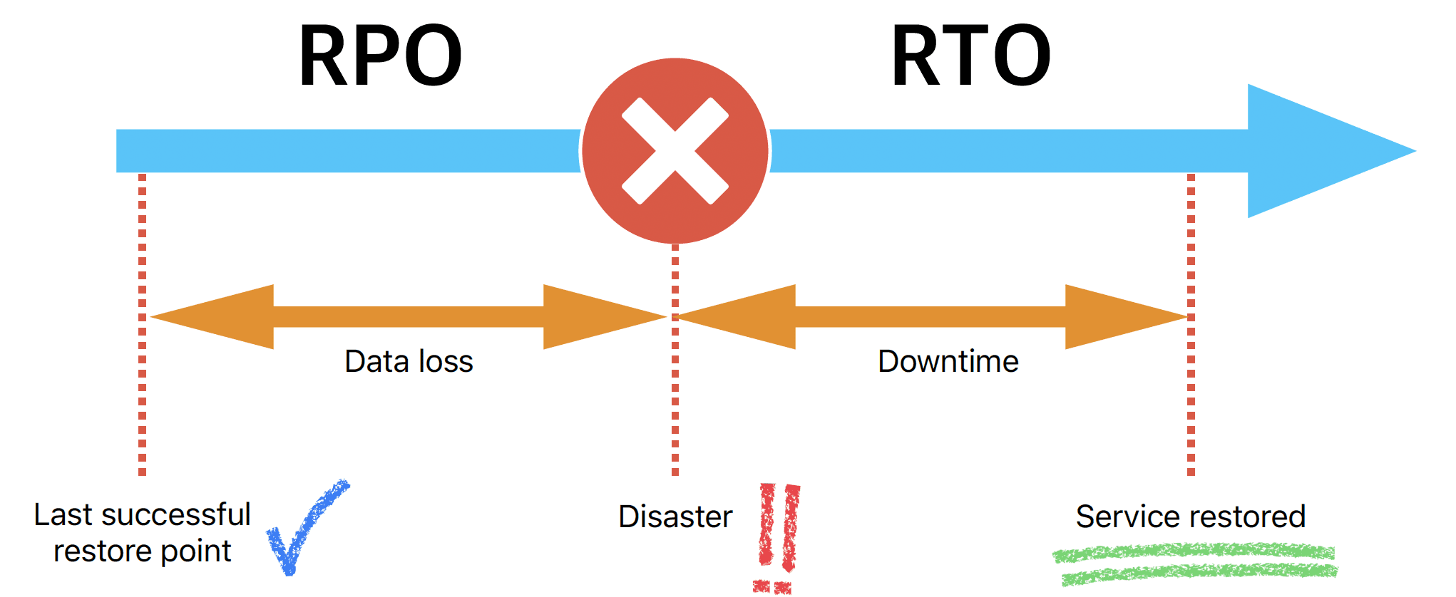 RTO vs. RPO: The differences in a nutshell – ATMG