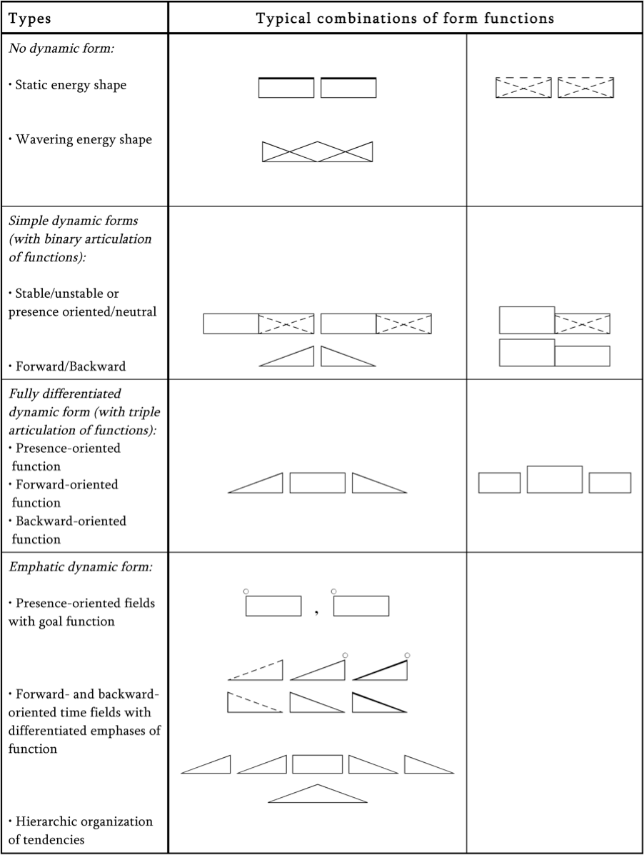 Chapter 8 – Dynamic forms – Aural Sonology