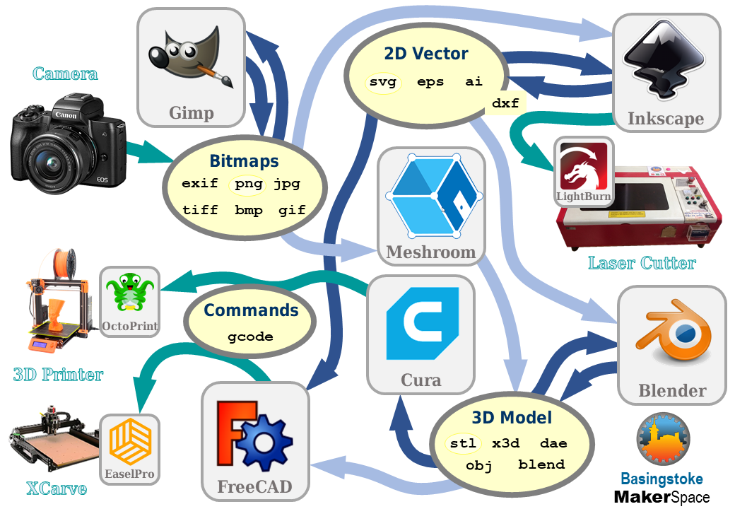 File Types Poster - Basingstoke Makerspace