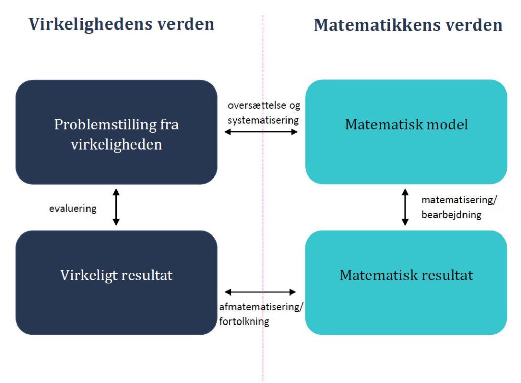 Modellering – BEAM