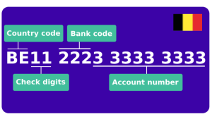 Find IBAN codes for banks in Belgium