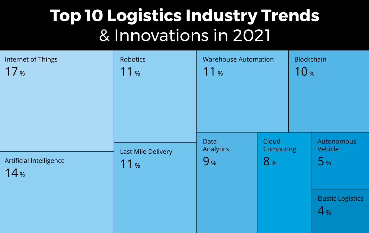 What is Freight Tech?
