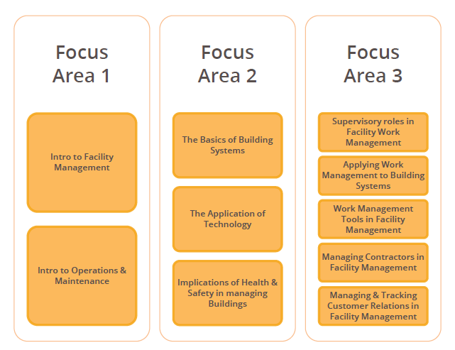 Essentials of Facility Management - Brains & Trees