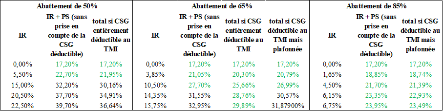 Comment choisir entre la « flat tax » et l’application du barème de l ... Comment choisir entre la « flat tax » et l’application du barème de l ...