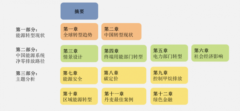 China Energy Transformation Outlook 2023 (CETO 2023) - China Energy ...