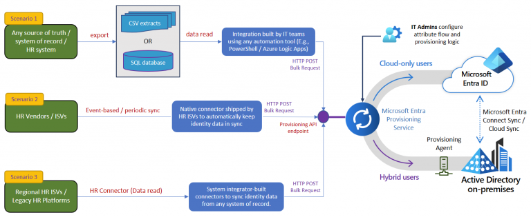 Getting Started With Api Driven Inbound User Provisioning To On