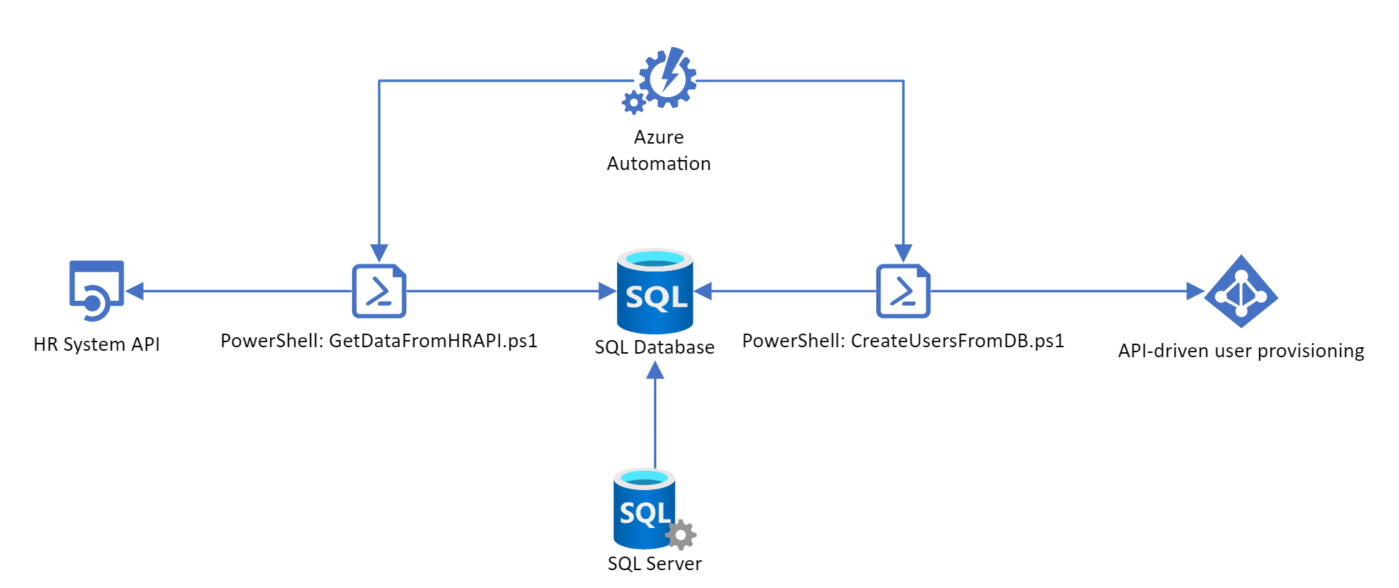 Using API-driven user provisioning with an Azure SQL database as a source of truth ...