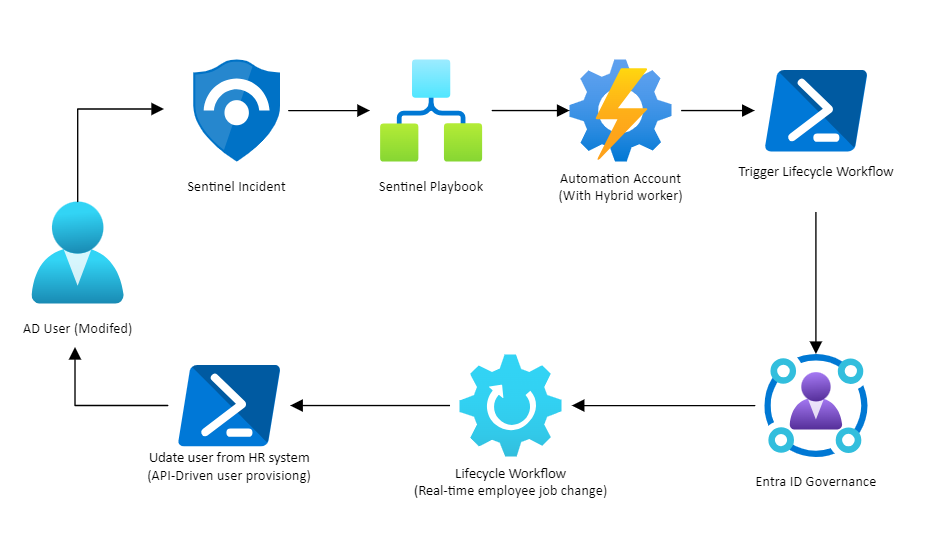 Using Entra ID Governance and Sentinel to assure user alignment with HR data – christianfrohn.dk