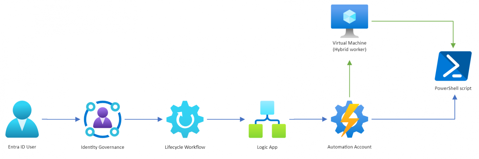 How To Run Powershell Scripts In Entra Id Governance Lifecycle Workflows Christianfrohndk