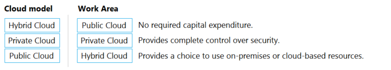 AZ-900: Microsoft Azure Questions & Answers - CIPHER 101