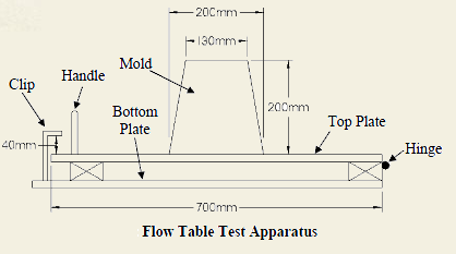 Flow Table Test - Civil Engineering Forum