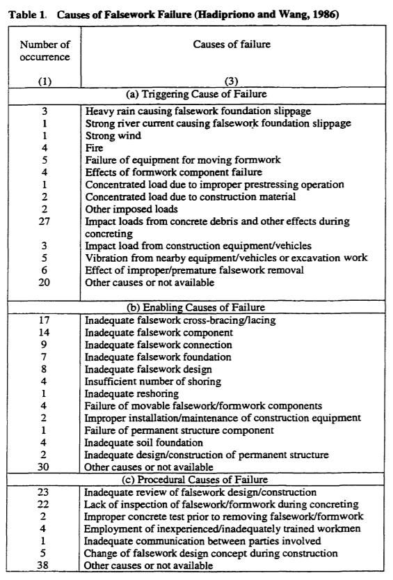 Causes of Formwork Failures - Civil Engineering Forum Causes of Formwork Failures - Civil Engineering Forum