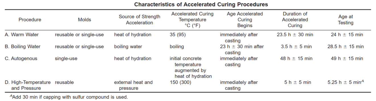 ASTM C684 - Accelerated Curing of Concrete for Rapid Strength Testing ...
