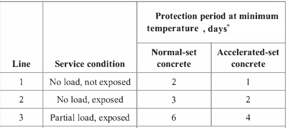 Construction Practices for Cold Weather Concreting - Civil Engineering ...