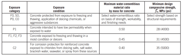 Example of ACI Concrete Mix Design - Civil Engineering Forum