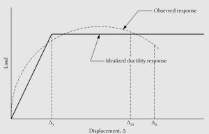 Concrete Ductility - Civil Engineering Forum