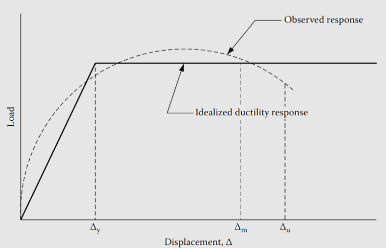 Concrete Ductility - Civil Engineering Forum
