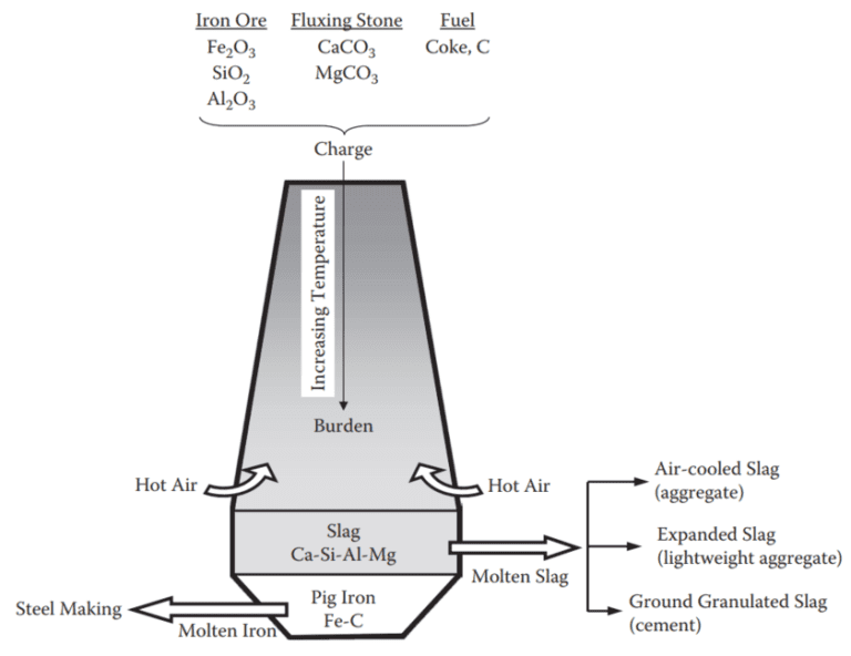 Blast Furnace Slag: Production, Types, Composition, Applications ...