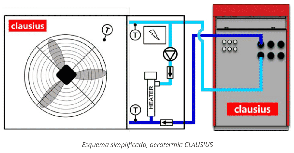 Air and hybrid systems - Clausius