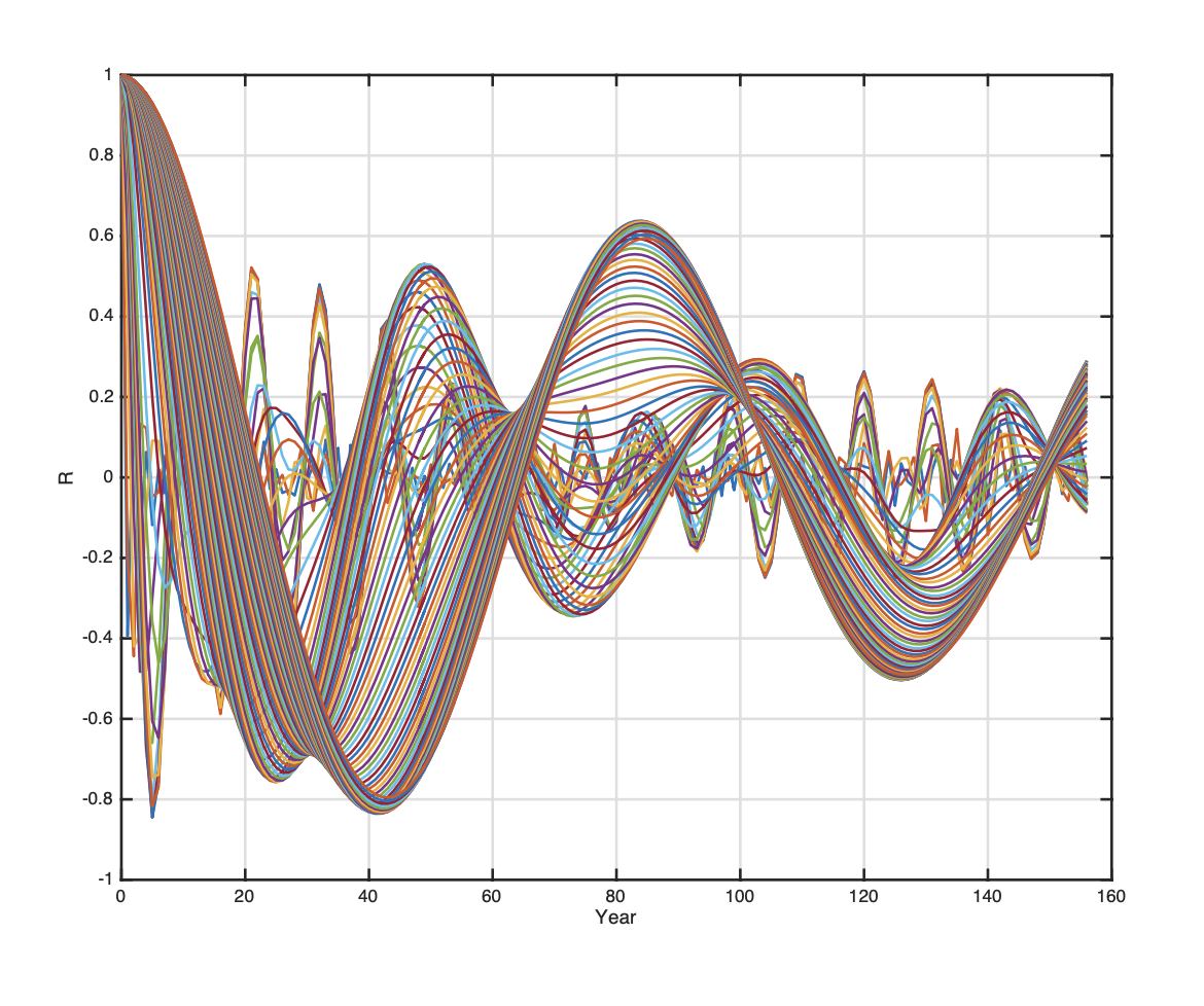 Wavelet footprints - The Climate Clock