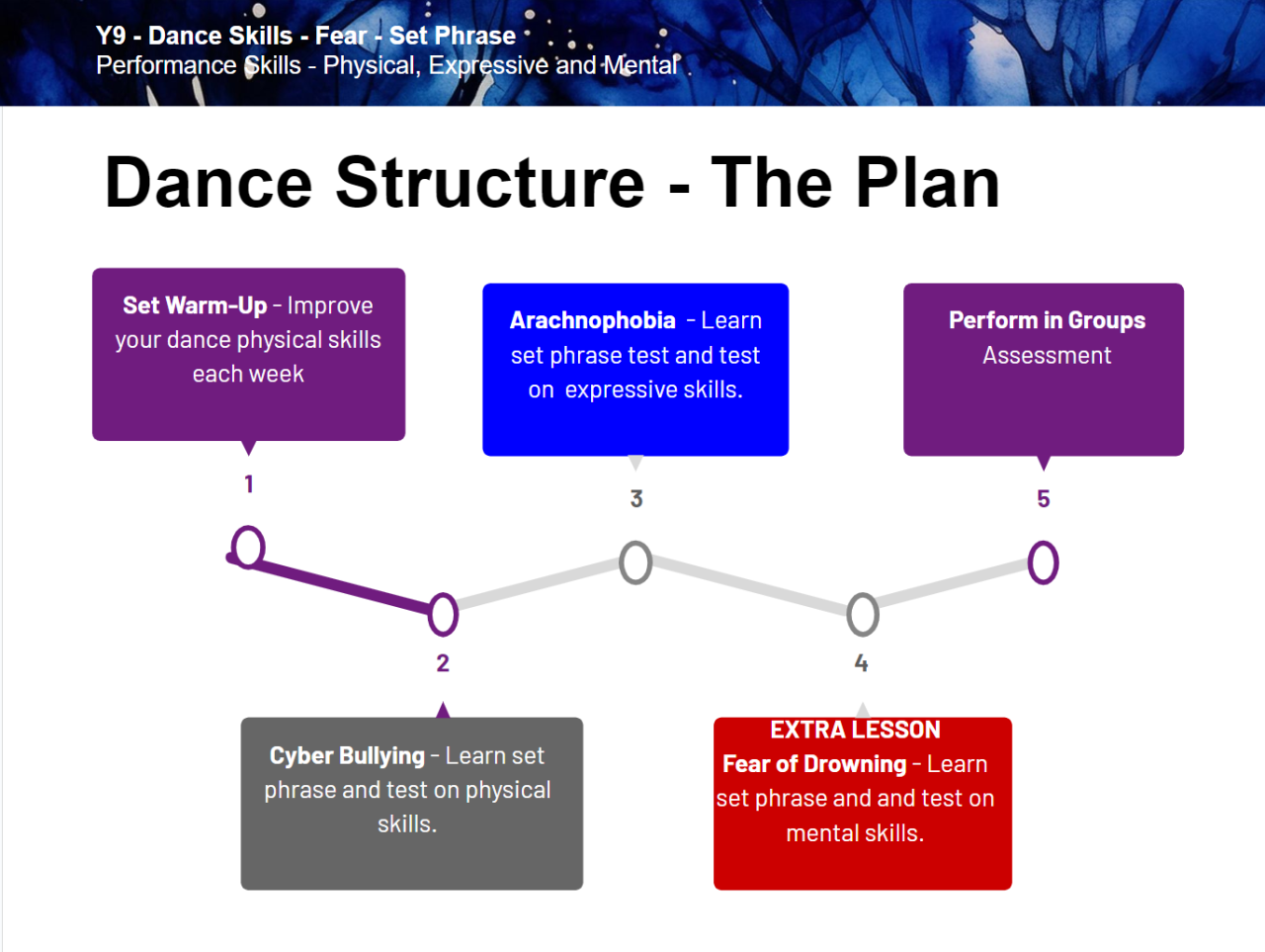 KS3 Dance - Dance Skills - Set Phrase Performance Skills - Fear - Dance ...