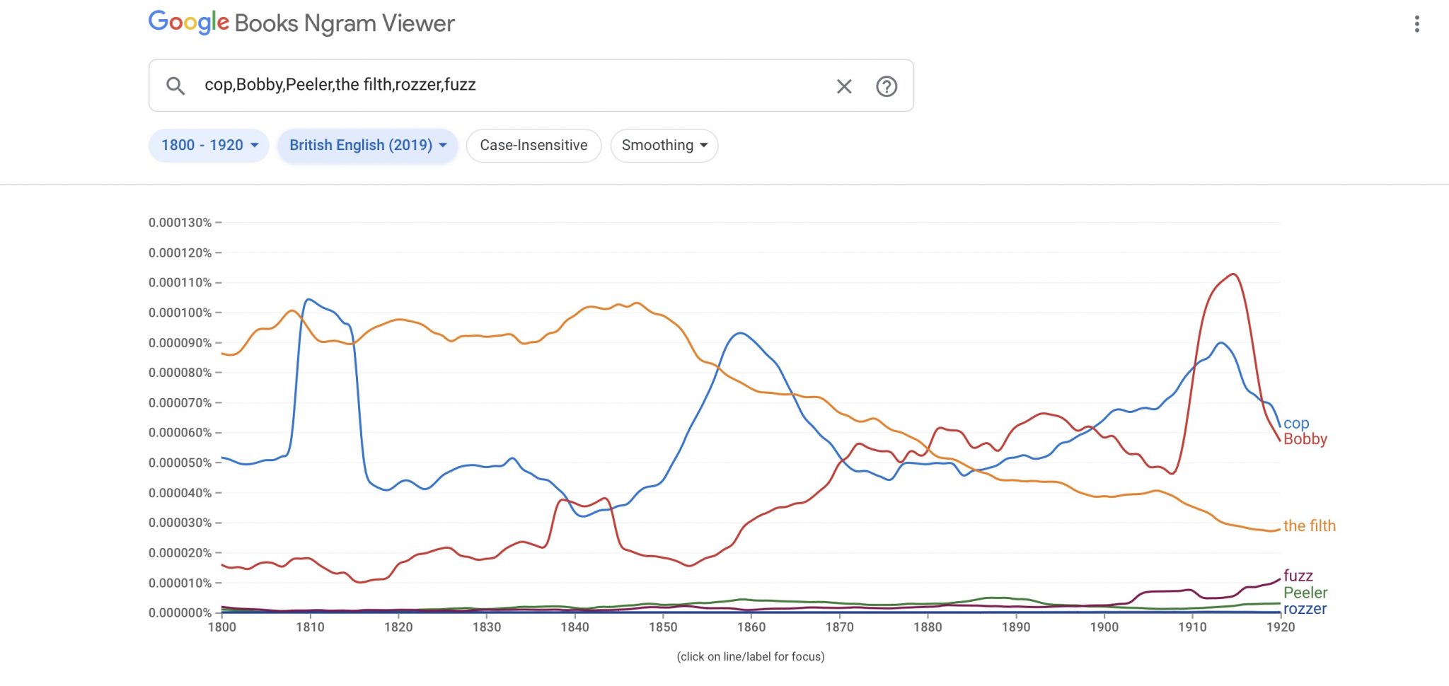 Google Books Ngram Viewer - Daniel Draym