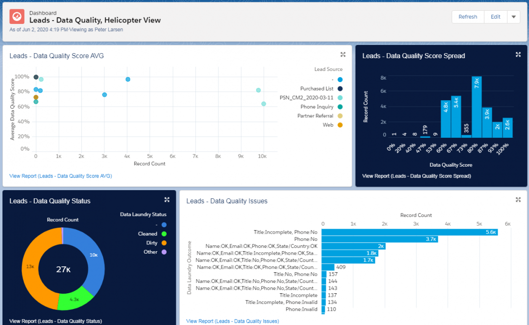 Data Quality Dashboard Leads Datatrim Your Data Laundry