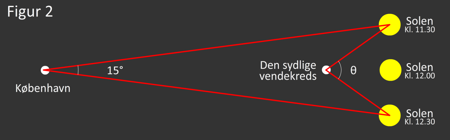 Er Solen lokal og kredser over den flade jord? Del 1 – Det Sovende Får