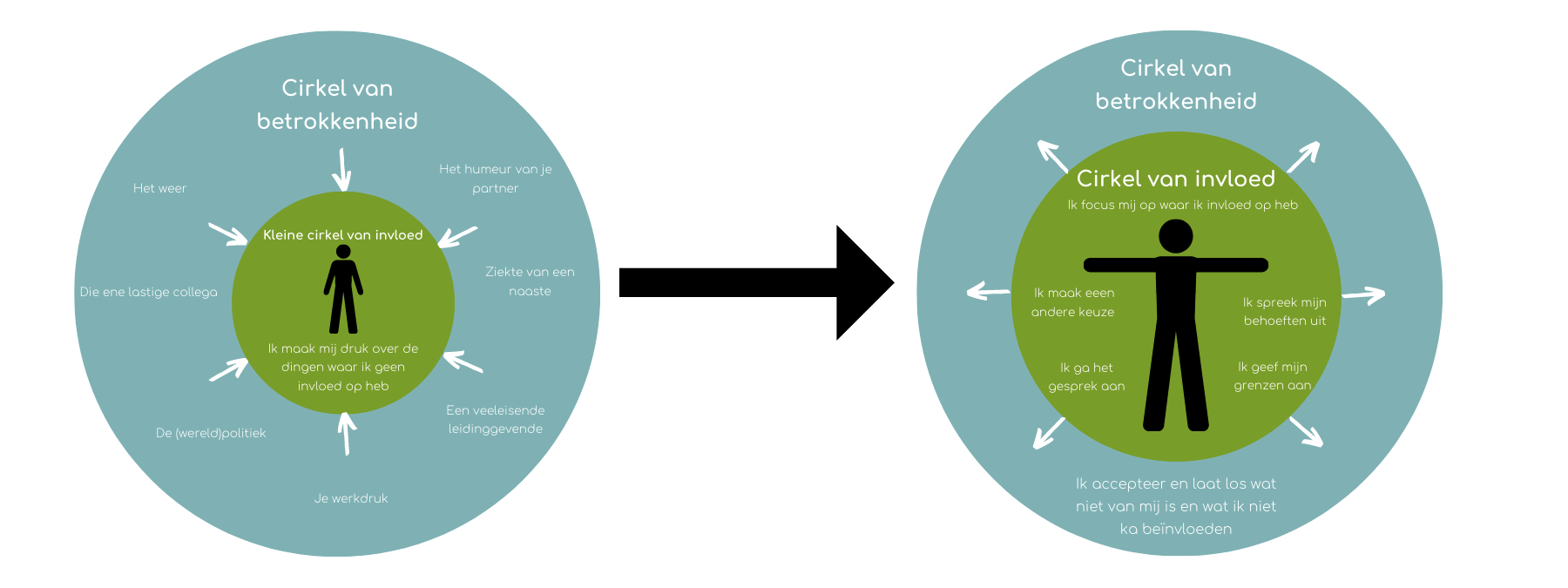 Zo leer je loslaten | Dialogisch jobcoaching