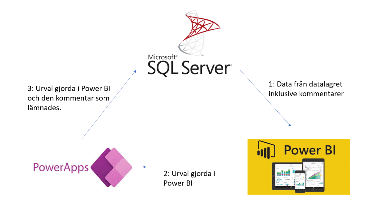 Power Apps + Power Bi = Write-back Del 1 – Drake Analytics