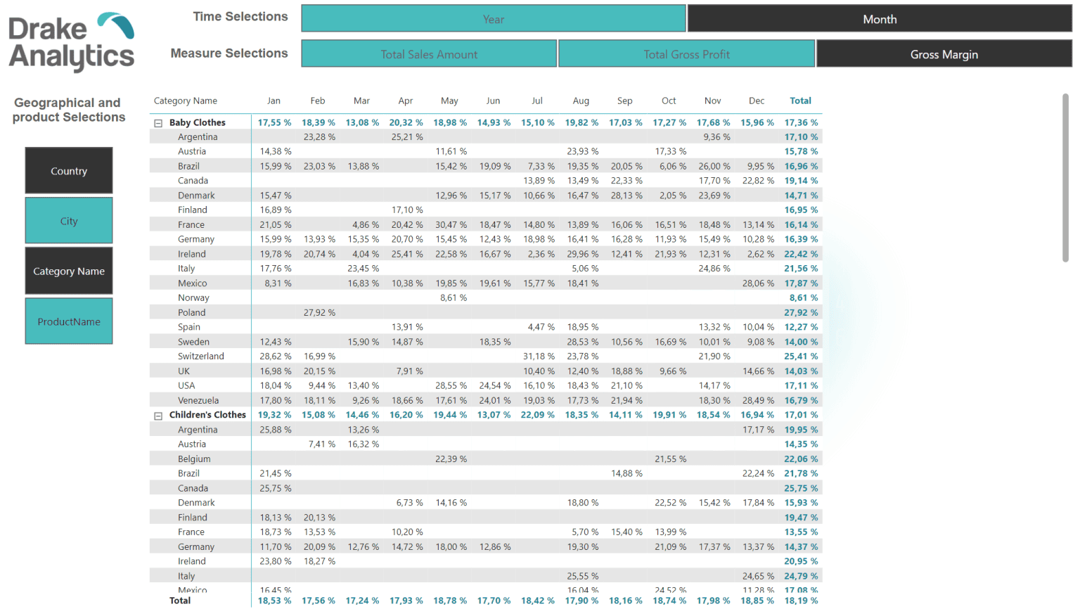 Dynamiska pivottabeller – enkelt exempel på self service i Power BI – Drake Analytics